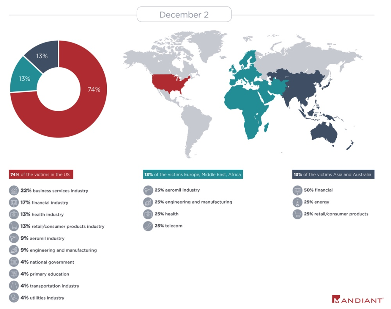 A global phishing attack was discovered in December 2020: the method was - PRSOL:CC