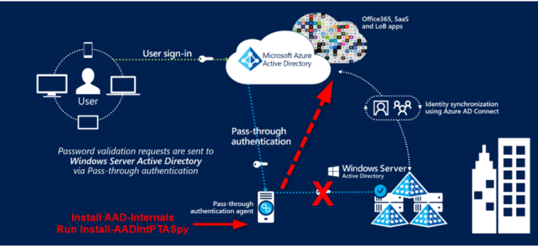 Microsoft 365 および Azure Active Directory バックドアの検出 - PRSOL:CC